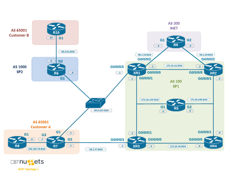 BGP Topology 1 | PDF