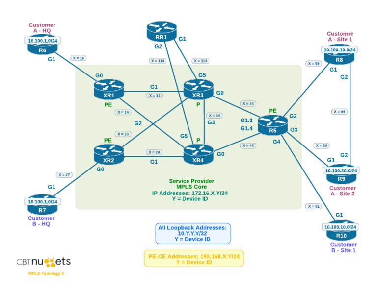 MPLS Topology 4 | PDF