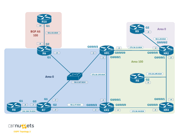 OSPF Topology 2 | PDF