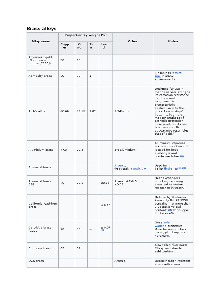 Brass Alloys-Series | PDF | Brass | Transition Metals