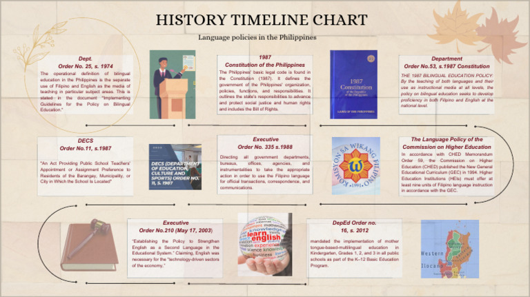 History Timeline Chart | PDF
