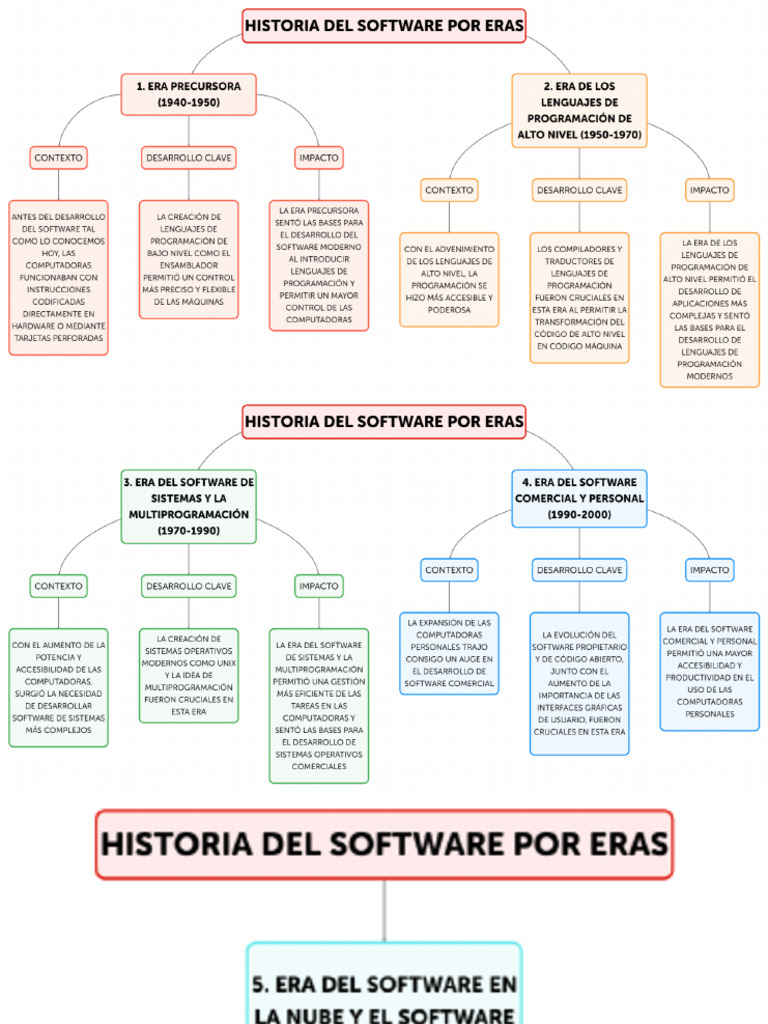 Historia Del Software Por Eras | PDF