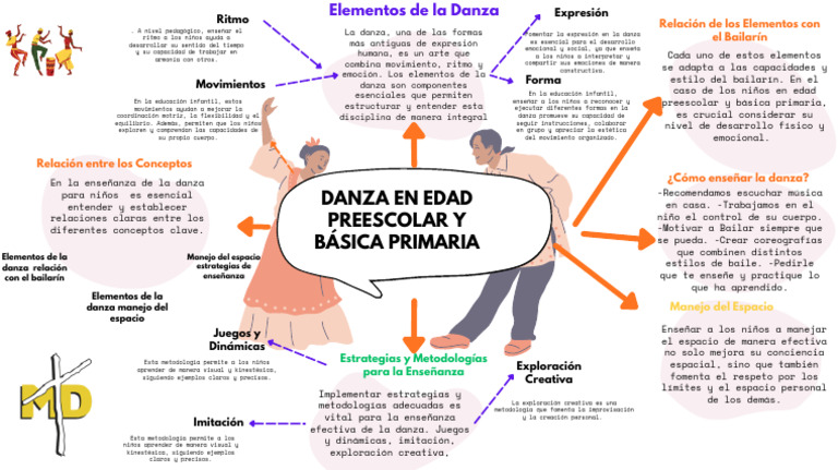 Mapa Mental Danza en El Prescolar y Básica Primaria | PDF