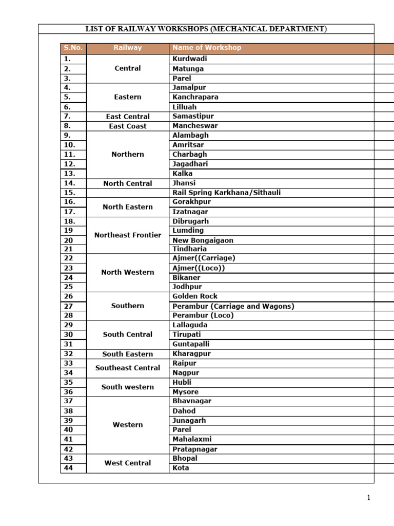 List of Railway Workshops-Mechanical Department | PDF