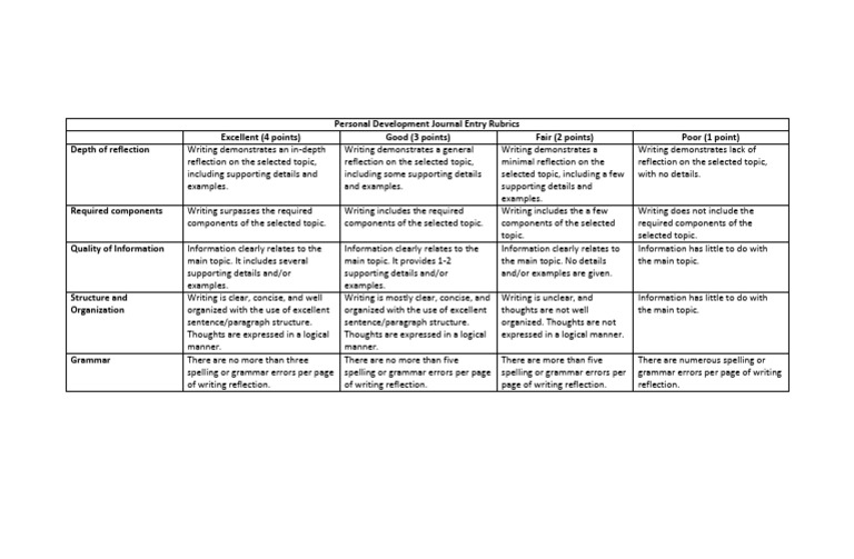 Perdev Journal Entry Rubrics | PDF