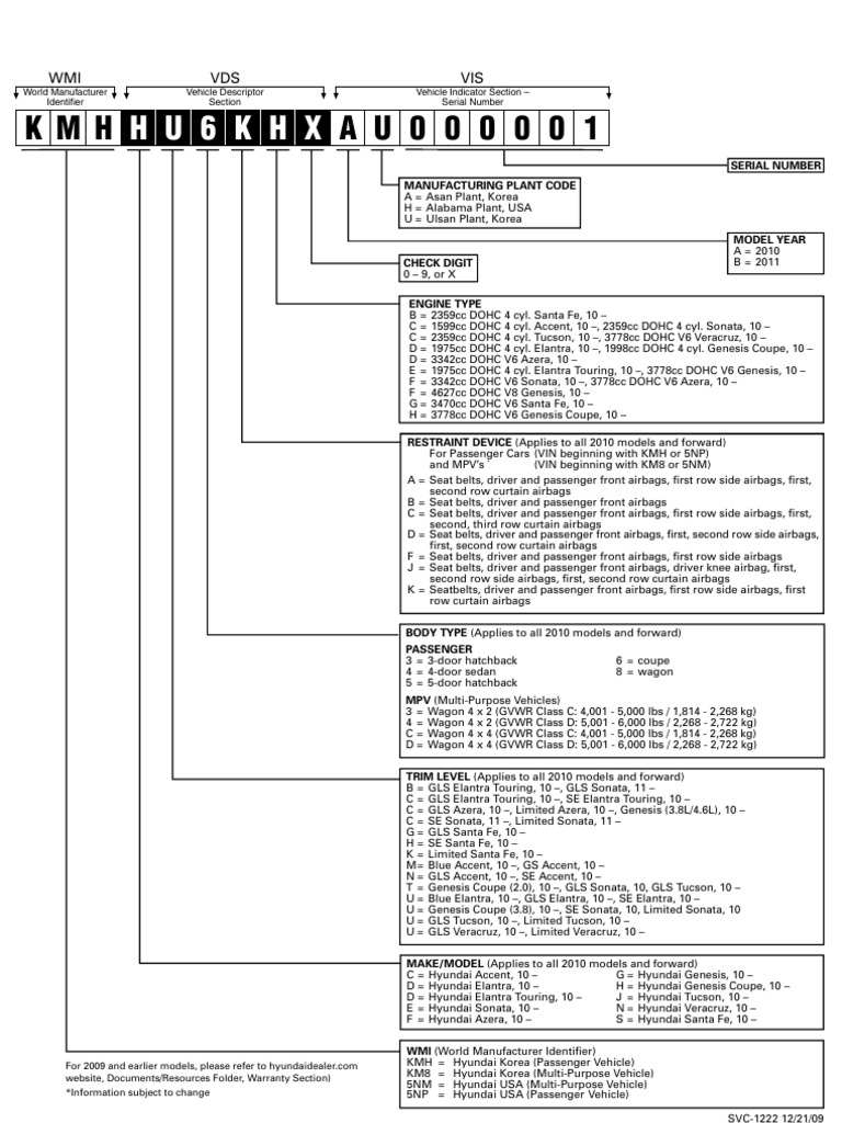 Hyundai VIN Decoder | PDF