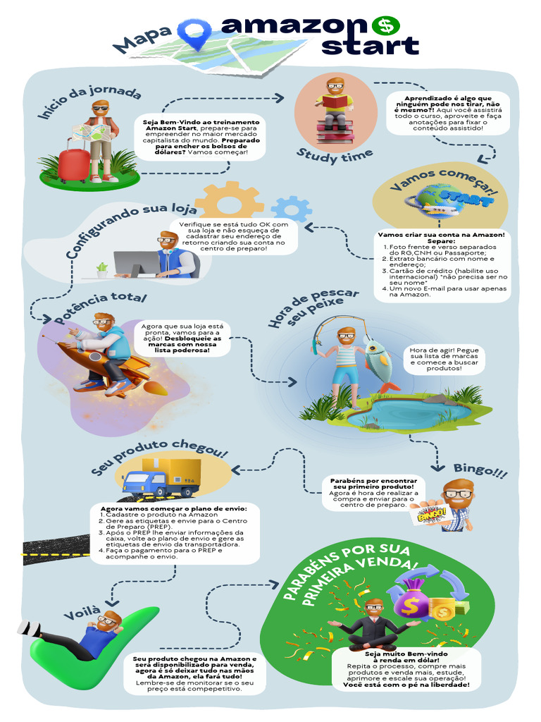 Mapa Amazon Start | PDF