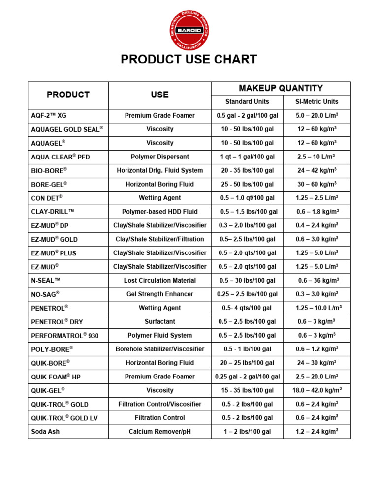 General Product Use Chart - Website | PDF