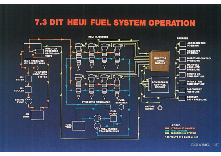 Power Stroke Heui Injection System | PDF