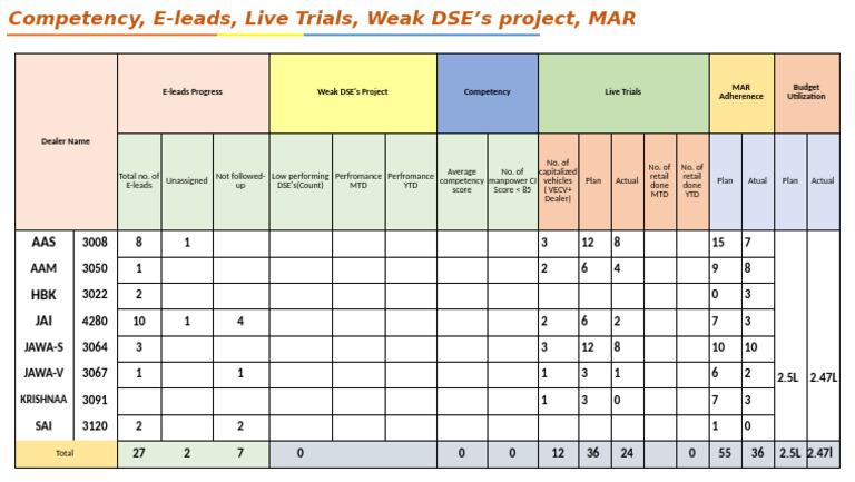 Process Adherence and Lead Management Discussion Templete (South-1) (AUG) | PDF