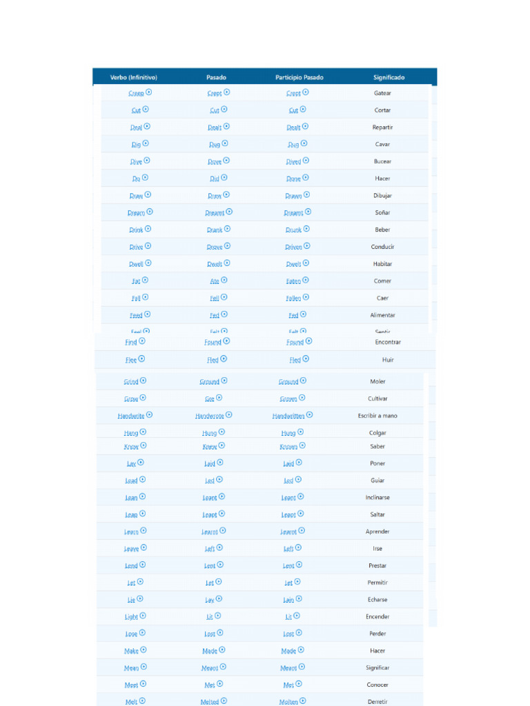 Verbos en Pasado, Presente y Participio Pasado | PDF