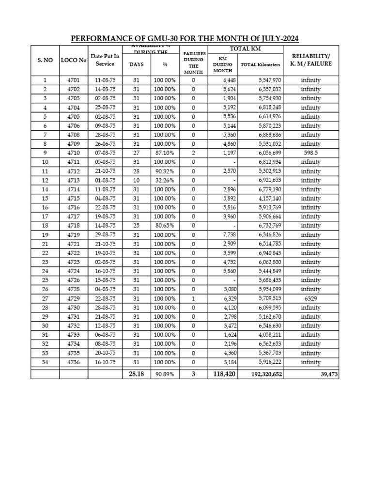 Performance GMU-30 For The Month of July 2024 | PDF