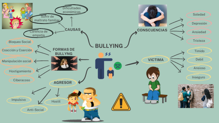 Mapa Mental Bullying | PDF
