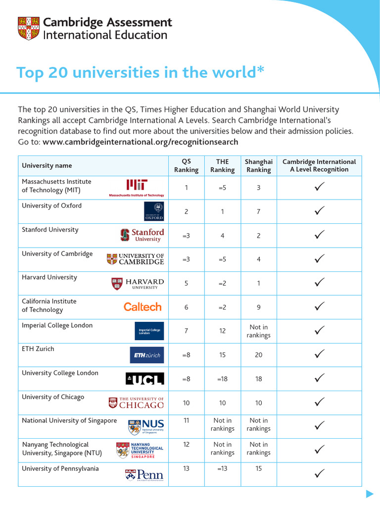 Top 20 Universities in World | PDF