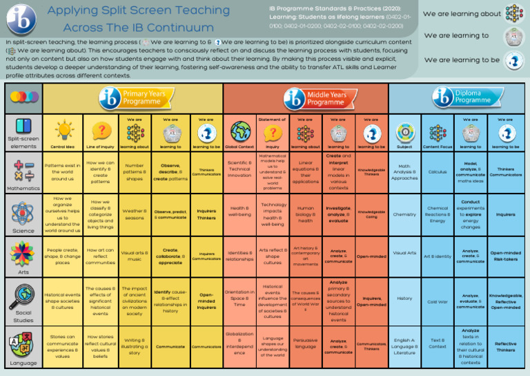Establishing Coherence in Approaches To Teaching Across The IB ...