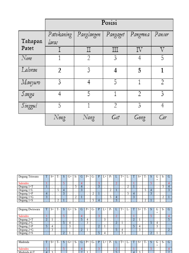 Tabel Patet Dan Tabel Surupan | PDF