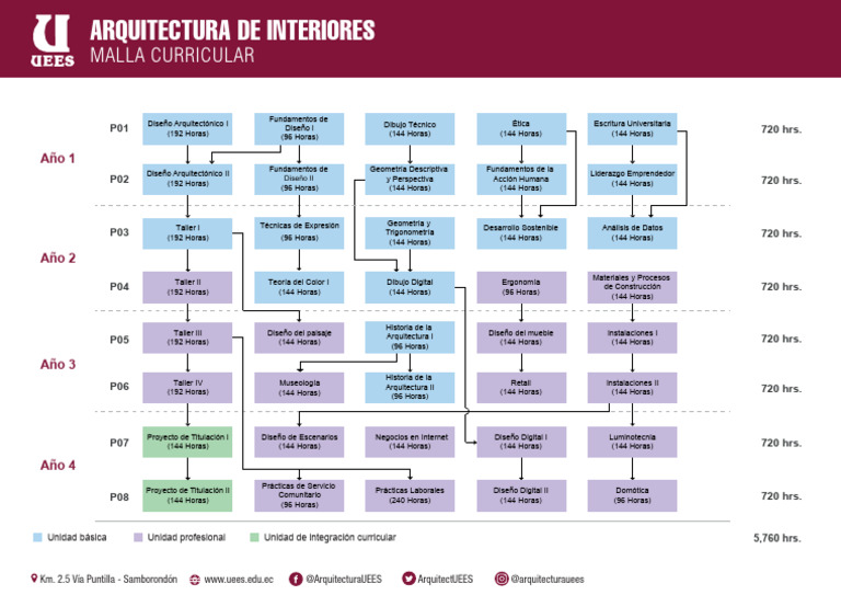 Malla Arquitectura-De-Interiores | PDF
