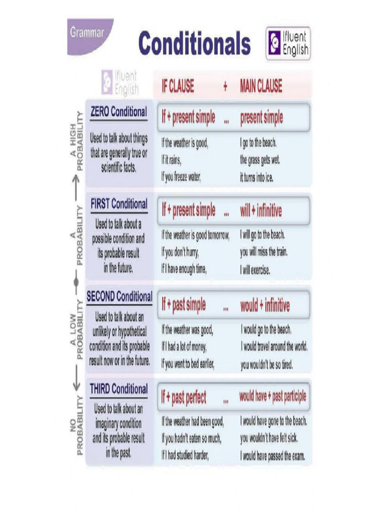 0-1-2-3 Conditionals Rules | PDF