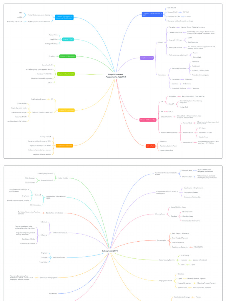 Compiled Charts | PDF