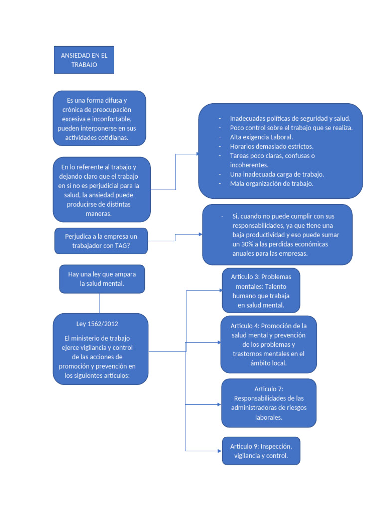 Mapa Conceptual Estres | PDF