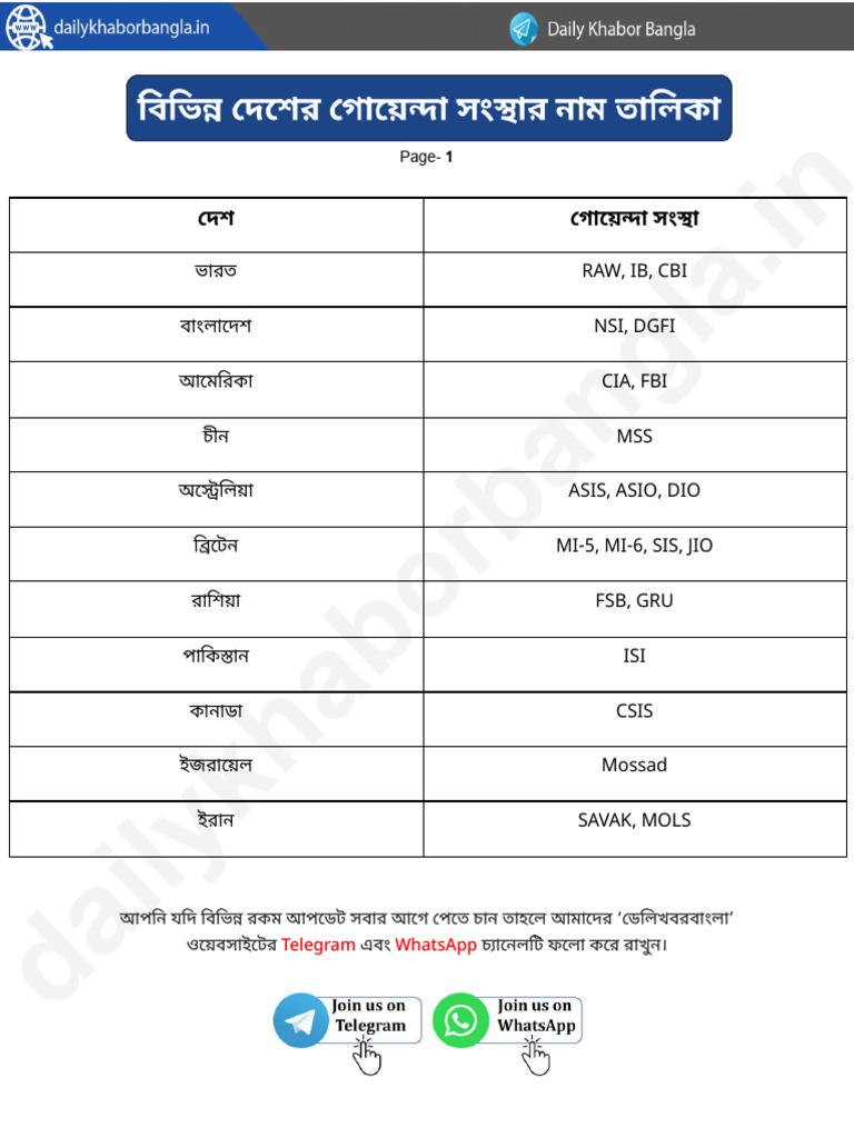 List of Intelligence Agencies of Different Countries | PDF