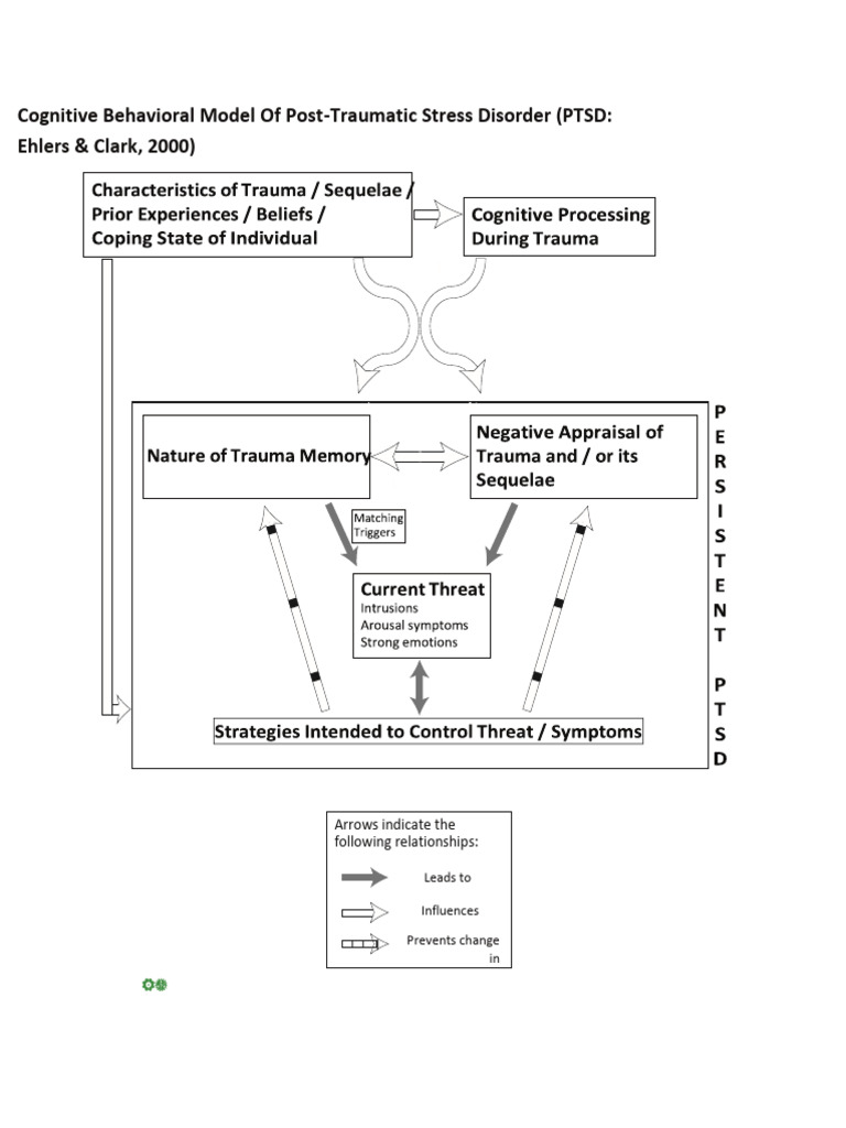 Cognitive Behavioral Model of Post Traumatic Stress Disorder PTSD ...