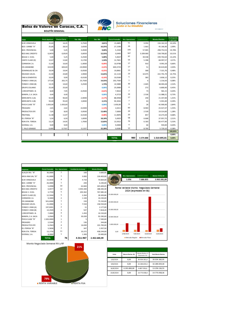 Resumen de Mercado BVC Semanal Finalizada El 23082024 | PDF | Servicios financieros | Inversiones