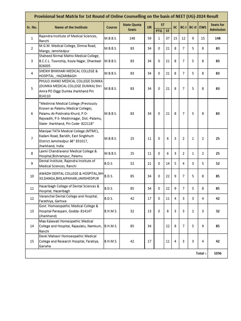 Provisional Seat Matrix For NEET UG 2024 | PDF | Medicine | Medical ...