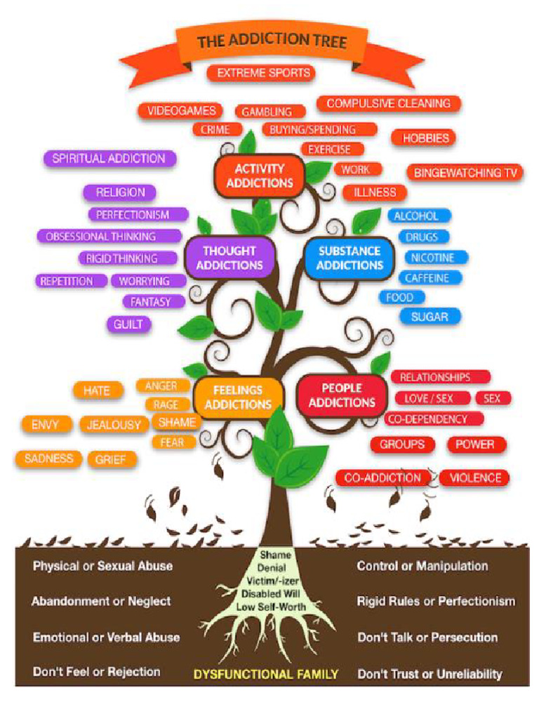 Tree of Addiction | PDF