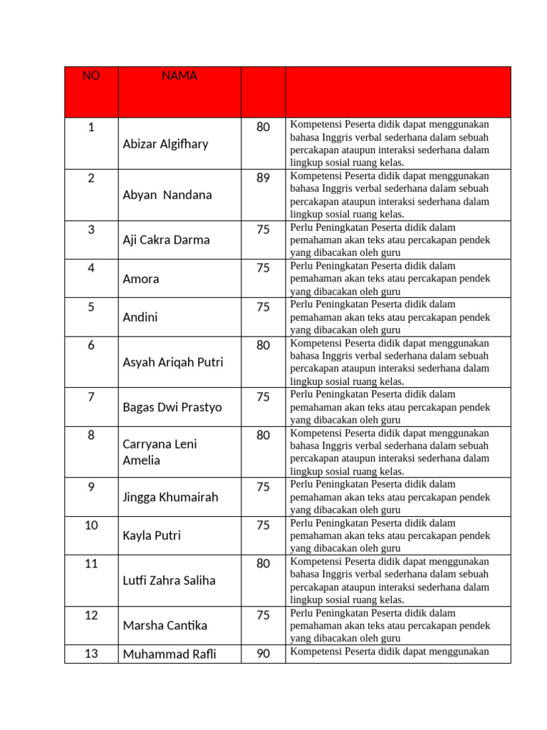Nilai Rapot Kelas 3 Bahasa Inggris | PDF