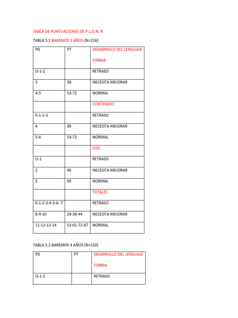 Tablas de Puntuaciones P.L.O.N. | PDF