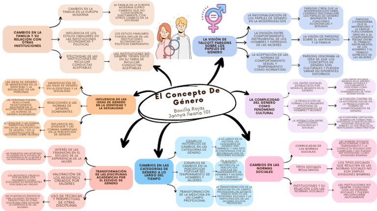 Mapa Mental | PDF | Género | Estudios de género