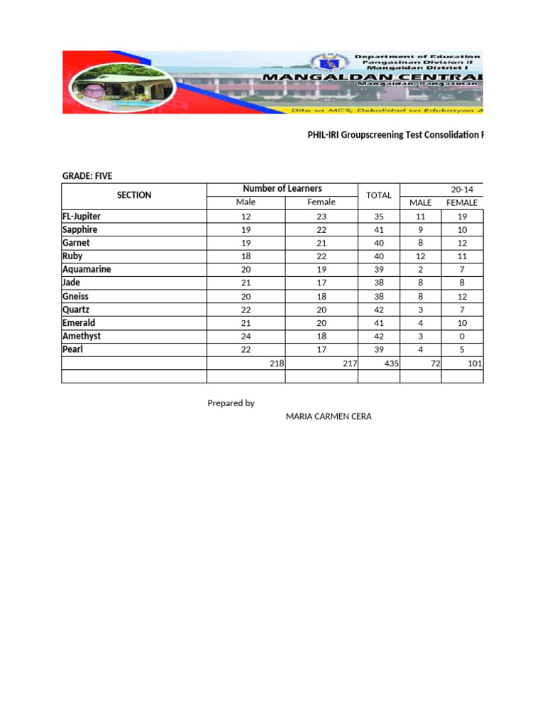 2022 - GST No. of Learners Who Score 20 14 13 8 and 7 0 Grade 5 | PDF | Minerals | Jewellery ...