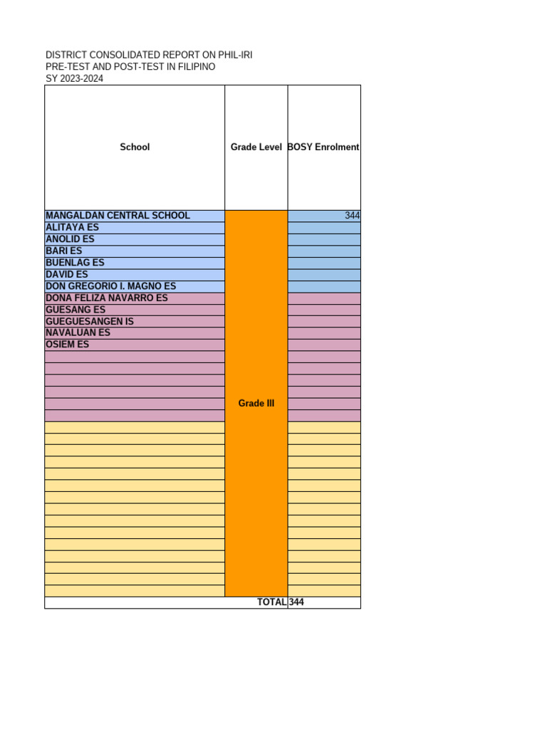 Mcs Consolidated Report On Phil Iri Pre Test Post Test Sy 2023 2024 | PDF