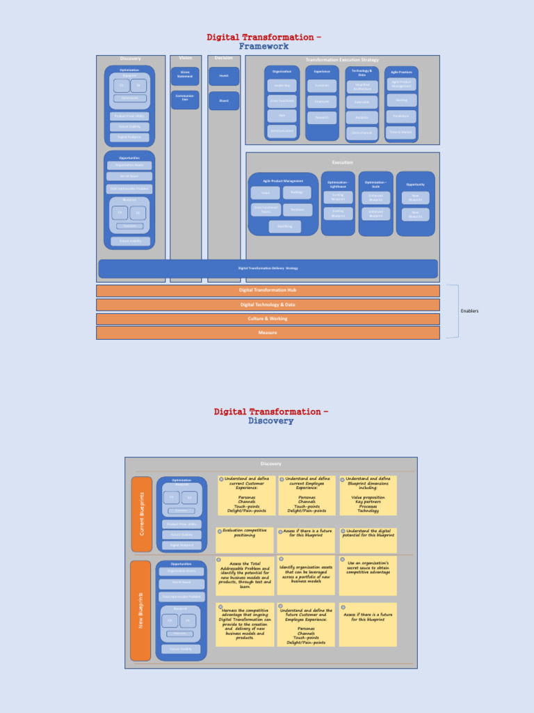 Digital Transformation - : Framework | PDF