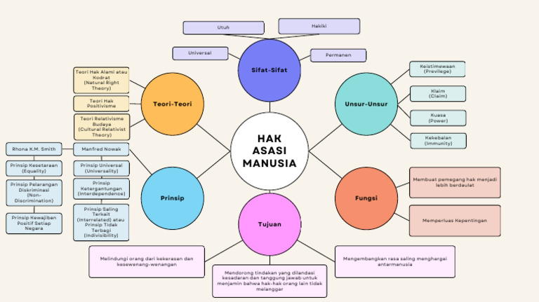 MIND MAP HAM PPKN Surya | PDF