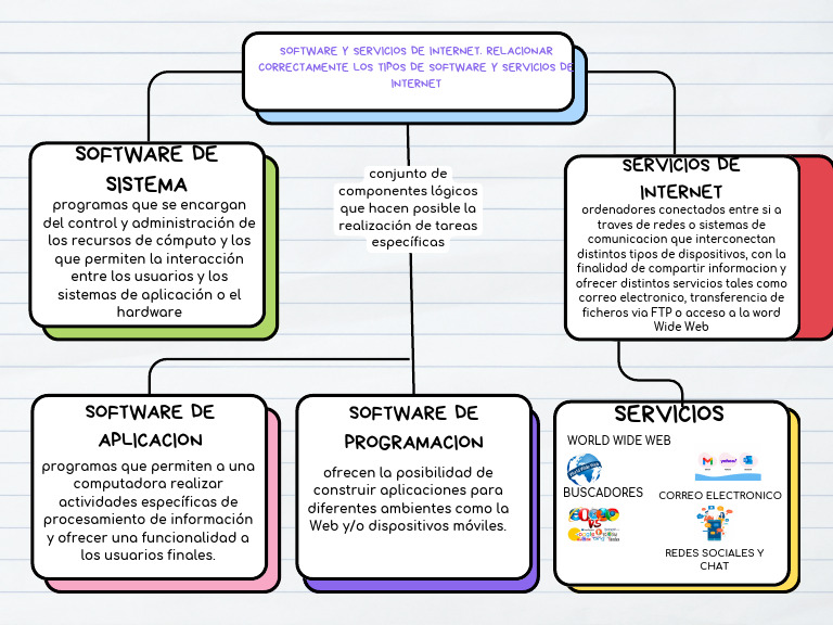 Software y Servicios de Internet. Relacionar Correctamente Los Tipos de Software y Servicios de ...