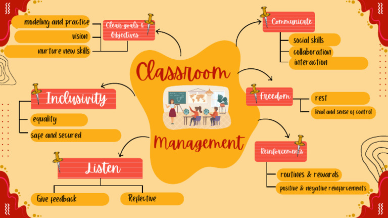 Mind Map (Classroom Management) | PDF