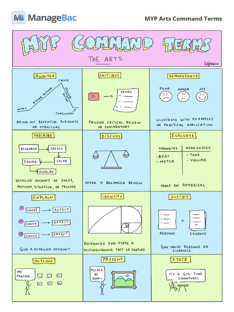 MYP Command Term Posters | PDF