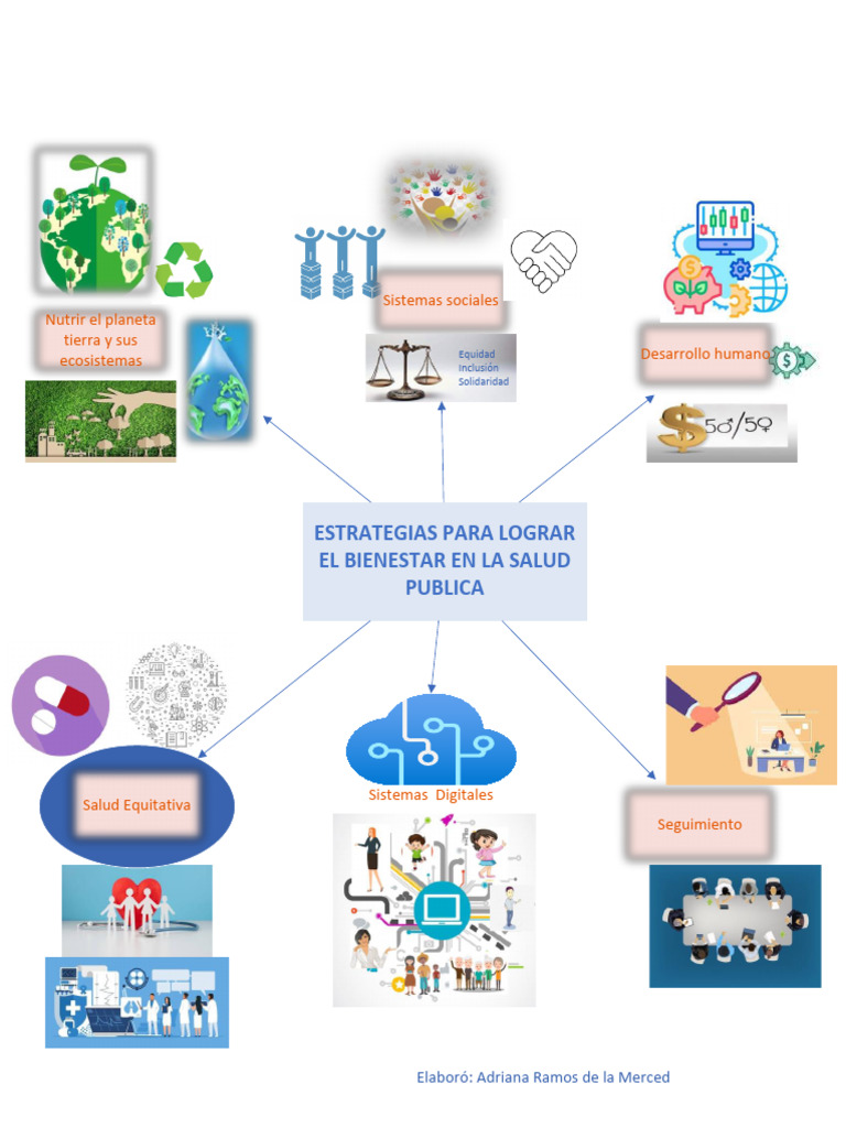 Mapa Mental El Bienestar en Salud Pública-Adriana Ramos de La Merced | PDF Mapa Mental El Bienestar en Salud Pública-Adriana Ramos de La Merced | PDF