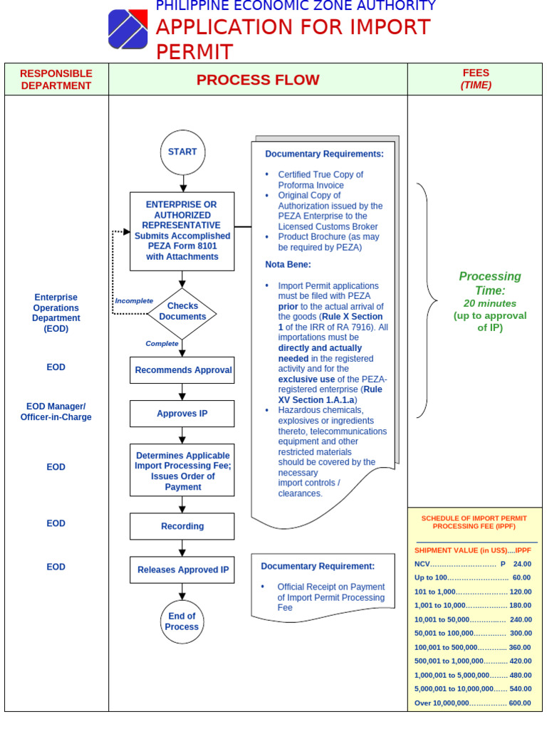Eod Process Flow 1 | PDF