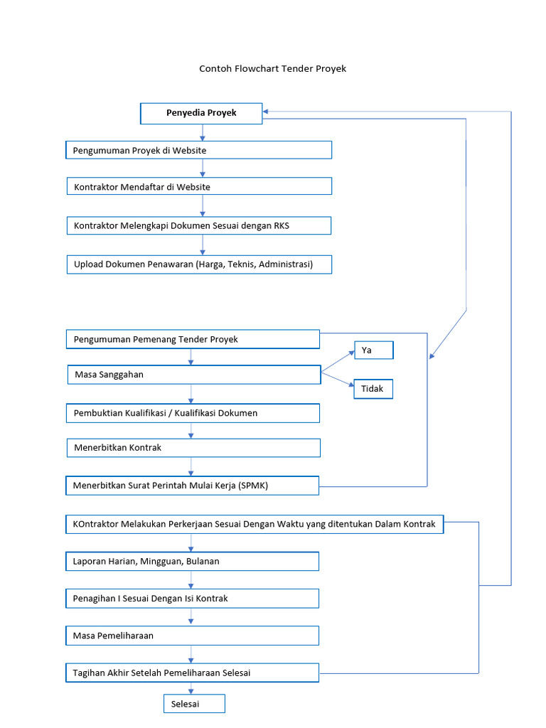 Contoh Flowchart Tender Proyek | PDF