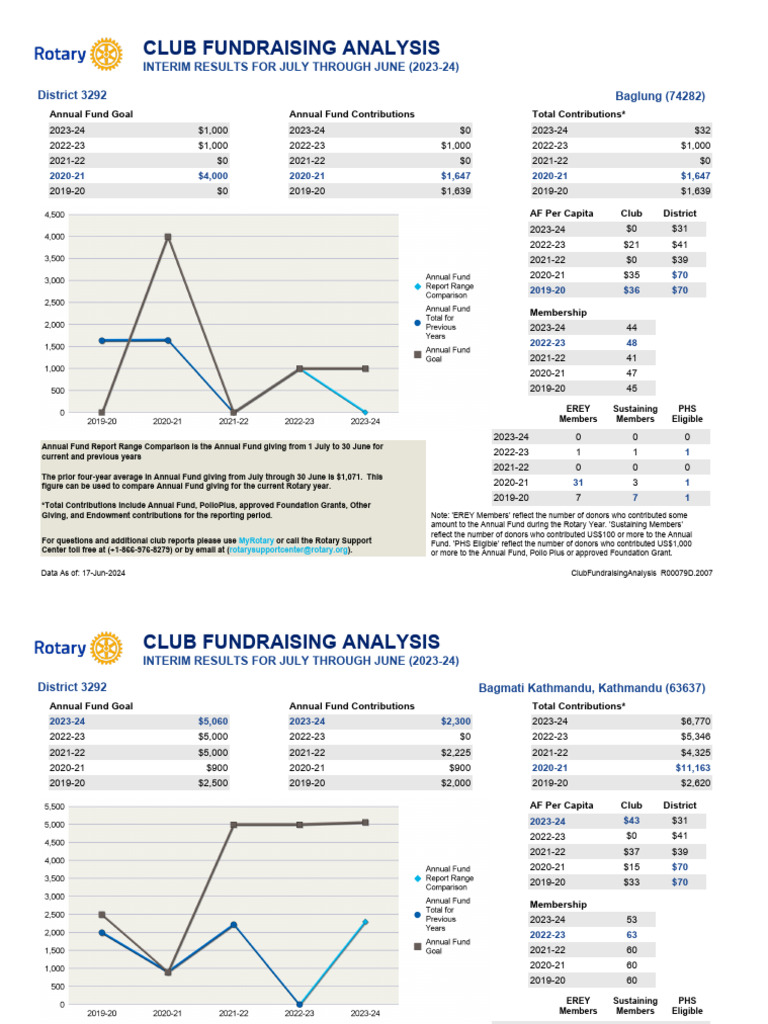 Club Fundraising Analysis | PDF