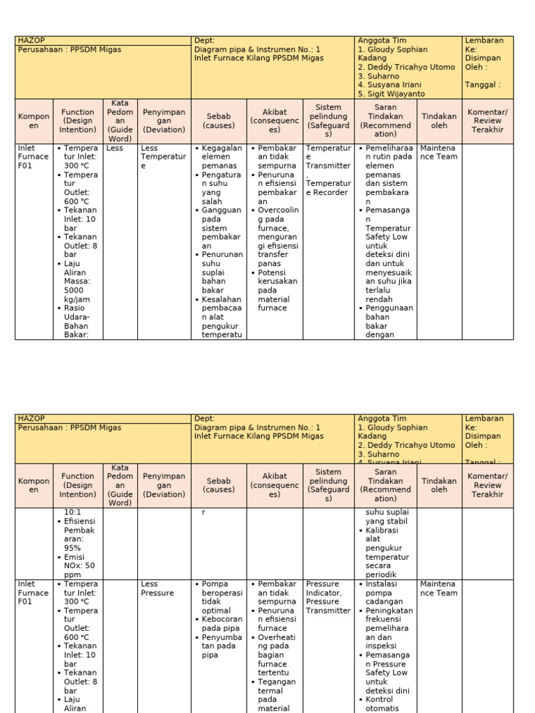3.HAZOPBLANGKO - Furnace 1 | PDF