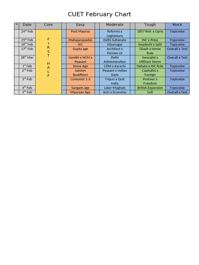 CUET Final Chart | PDF