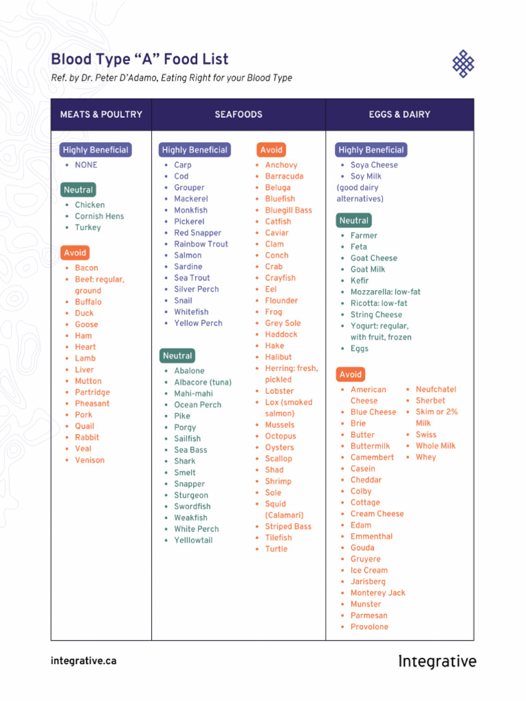 Blood Type A Food List Dr. Peter DAdamo Integrative Naturopathic ...
