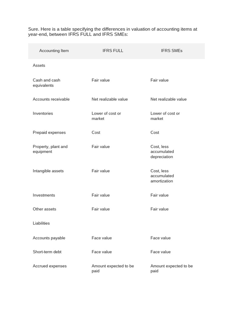 Sure. Here Is A Table Specifying The Differences in Valuation of Accounting Items at Year-End ...