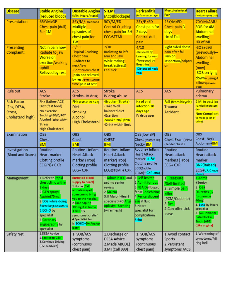 Chest Pain Plab 2 Nuggets by Ali Munawar | PDF