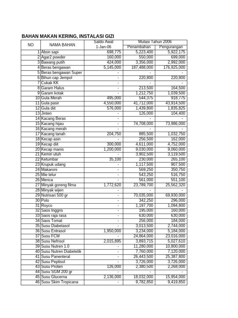 AHP Ins. Gizi & Lab PK | PDF
