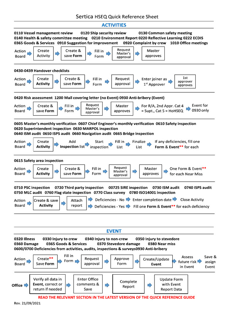 HSEQ Quick Reference Sheet | PDF